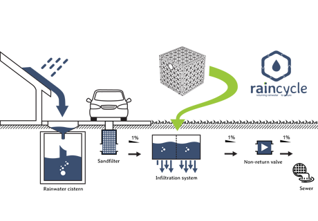 Water Infiltration System